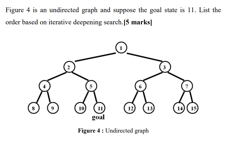 Figure 4 is an undirected graph and suppose the goal | Chegg.com