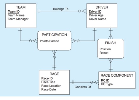 Solved Transform the ER diagram below to a relational schema | Chegg.com