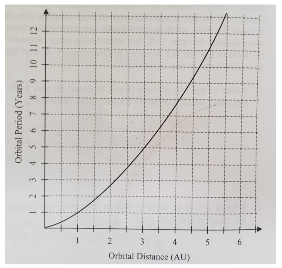 Solved The graph below illustrates how the orbital period | Chegg.com