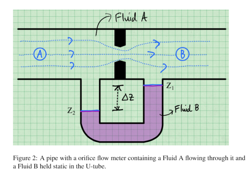 Solved A common method for determining the flow rate of a | Chegg.com