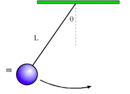 Solved Consider the simple pendulum shown, which consists of | Chegg.com