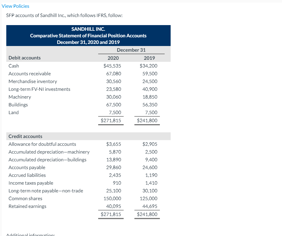 Solved View Policies SFP accounts of Sandhill Inc., which | Chegg.com