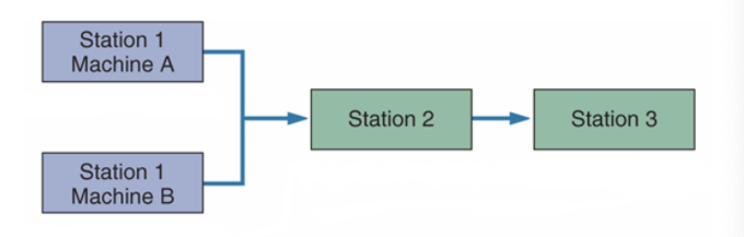 Solved The three-station work cell illustrated in the figure | Chegg.com
