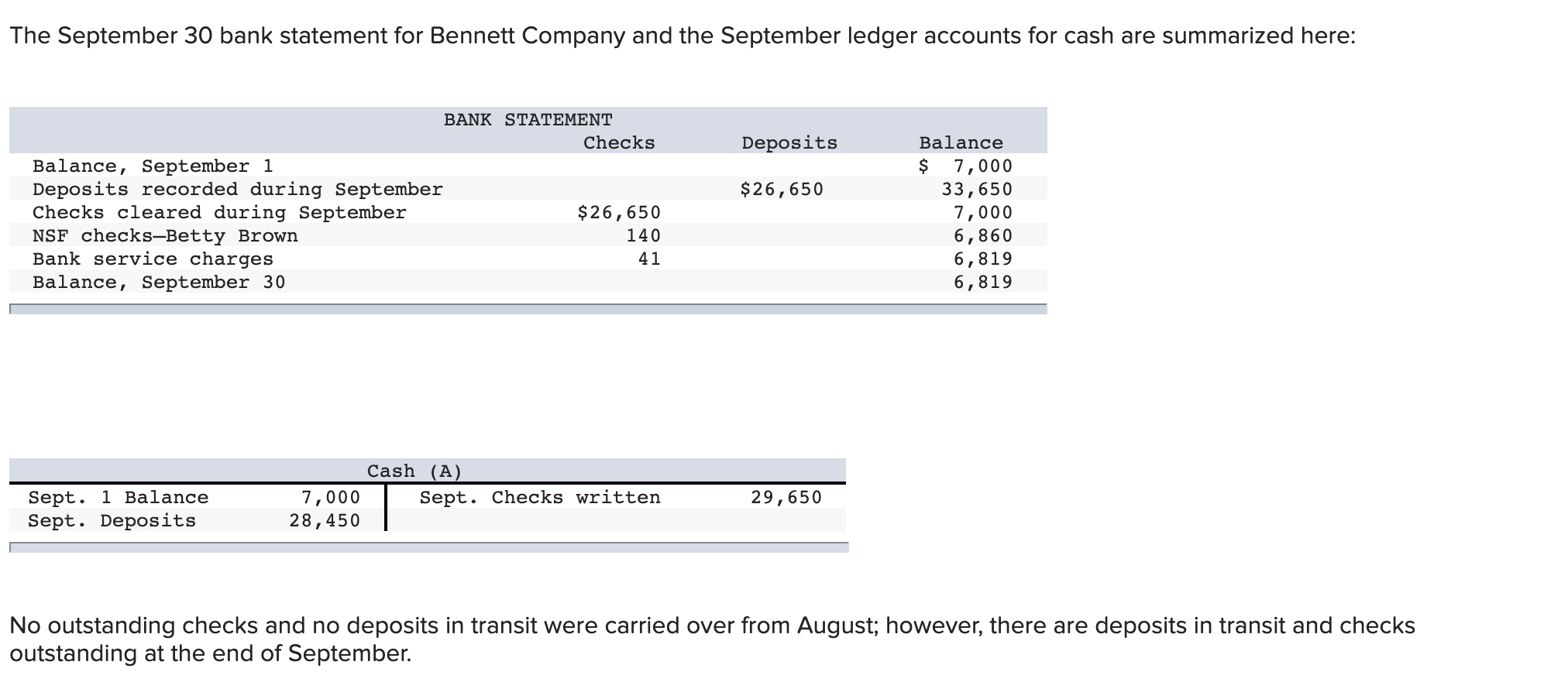 Solved The September 30 bank statement for Bennett Company | Chegg.com