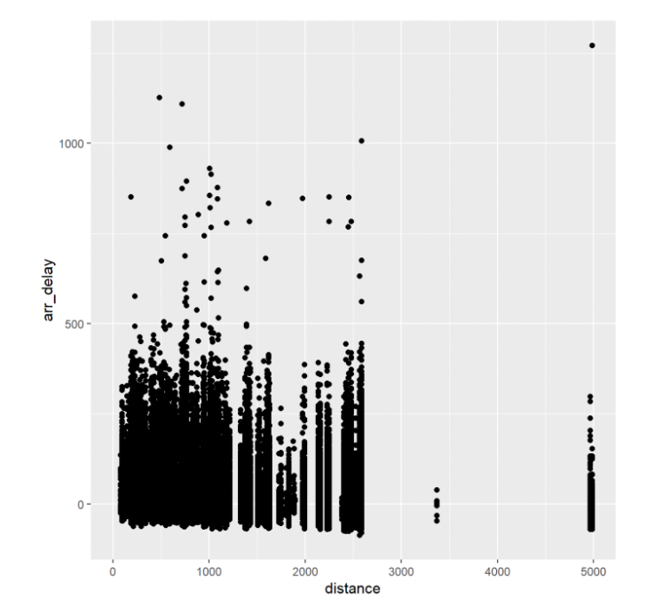 Solved Continue using fl_airport data. Plot a scatter chart | Chegg.com