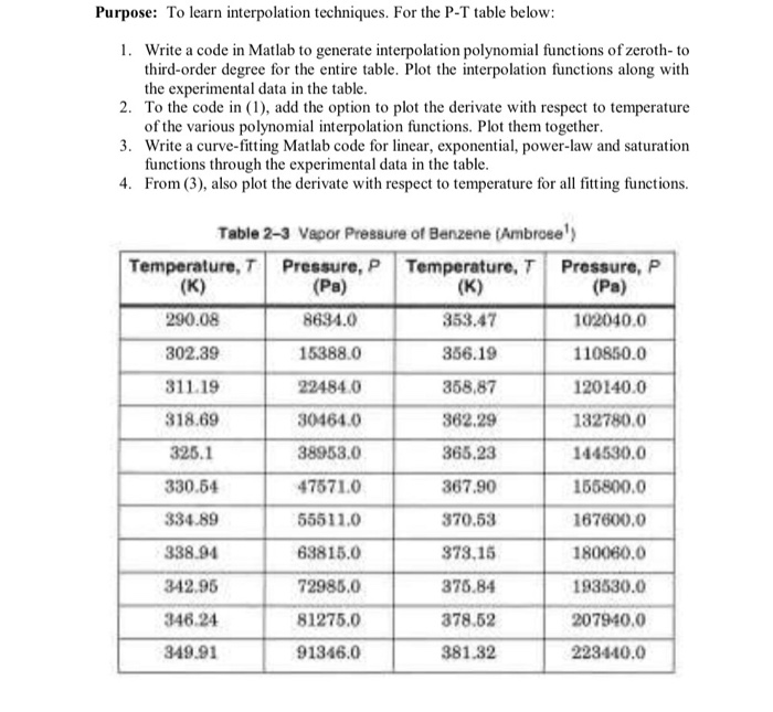Solved Purpose: To learn interpolation techniques. For the | Chegg.com