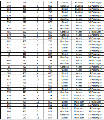 Solved The attached MS-Excel file contains data on the | Chegg.com