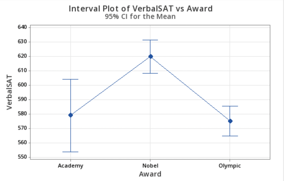 Solved Analysis of VarianceModel Summary Means Pooled StDev | Chegg.com