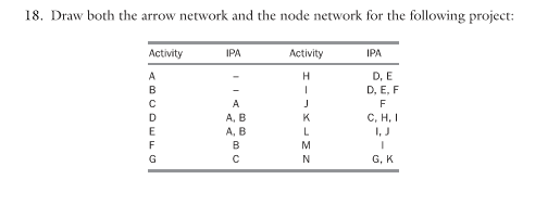 Solved 18. Draw both the arrow network and the node network | Chegg.com
