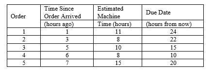 Solved Develop separate schedules by using the FCFS and EDD | Chegg.com