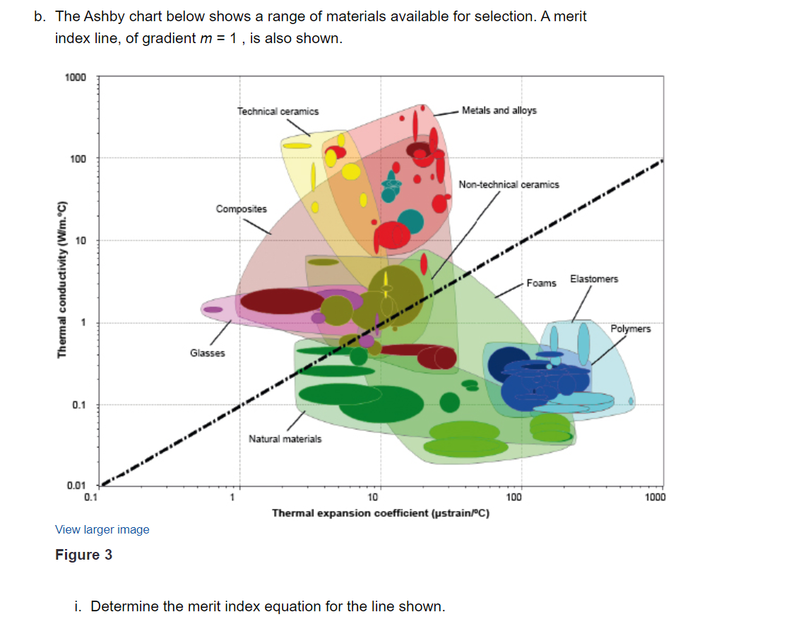 Solved b. The Ashby chart below shows a range of materials | Chegg.com