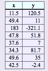 Solved 1)Make a scatter plot of this data. Which point is | Chegg.com