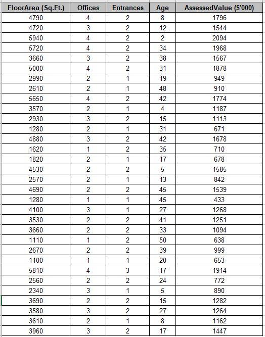 Solved Construct A Multiple Regression Model Use Excels 8125