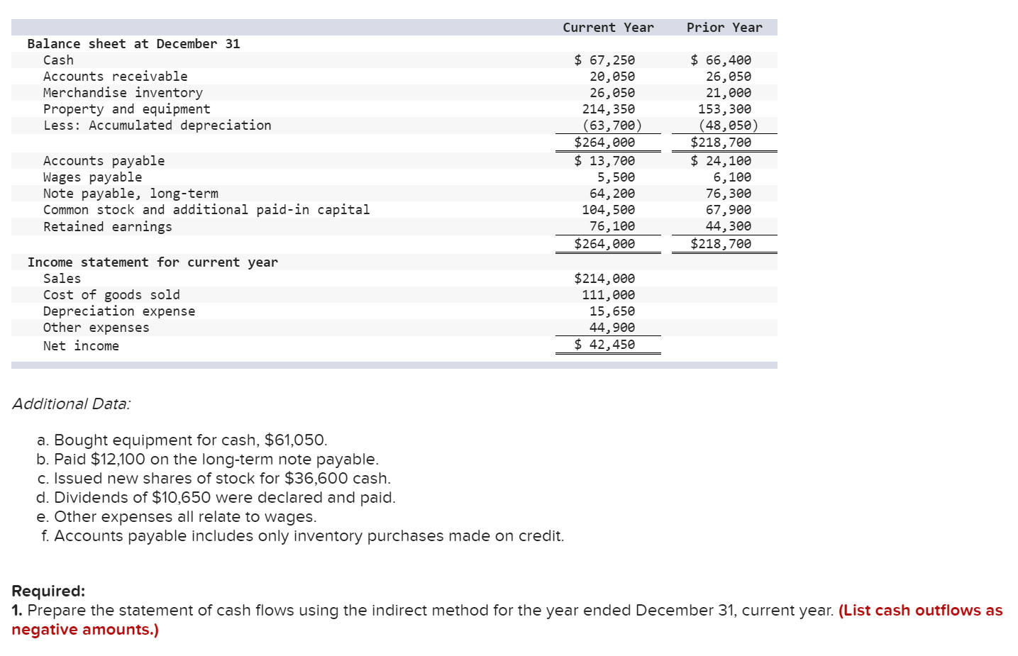Solved Current Year Prior Year Balance sheet at December 31 | Chegg.com