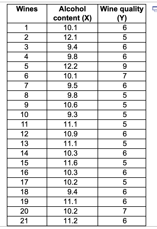 Solved Data on alcohol content and wine quality was | Chegg.com