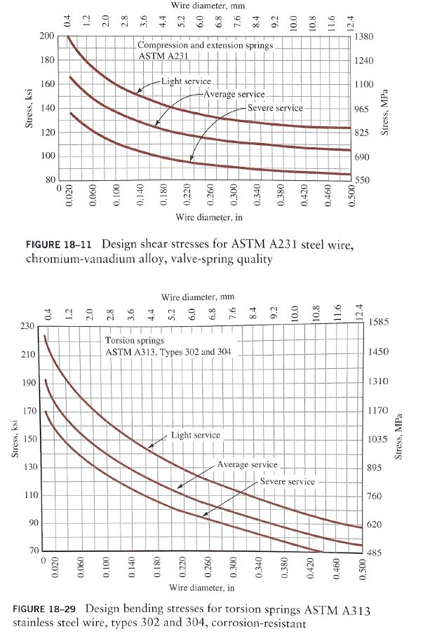 Solved b) Torsional Springs Design a helical torsion spring | Chegg.com