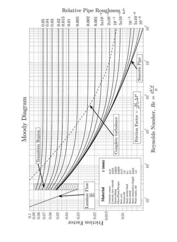 Solved A pipe with the following properties; roughness, | Chegg.com