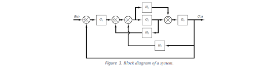 Solved Simplify the block diagram shown in Figure 1, 2, and | Chegg.com
