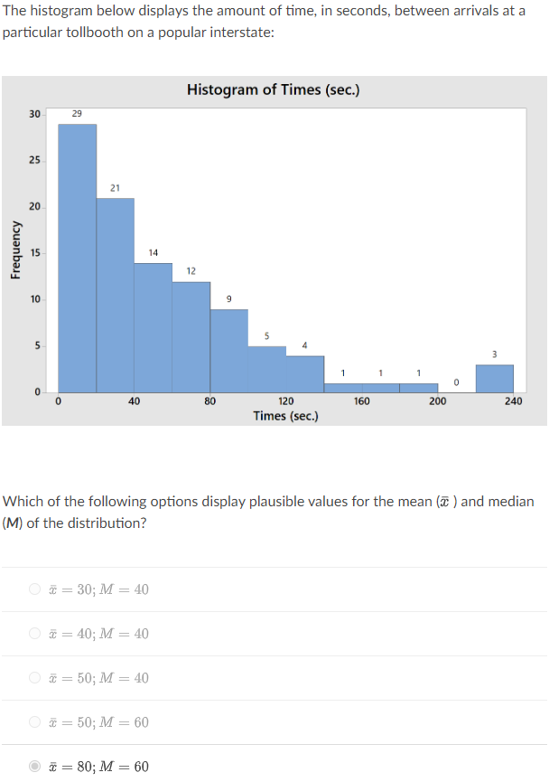 Solved The histogram below displays the amount of time, in | Chegg.com