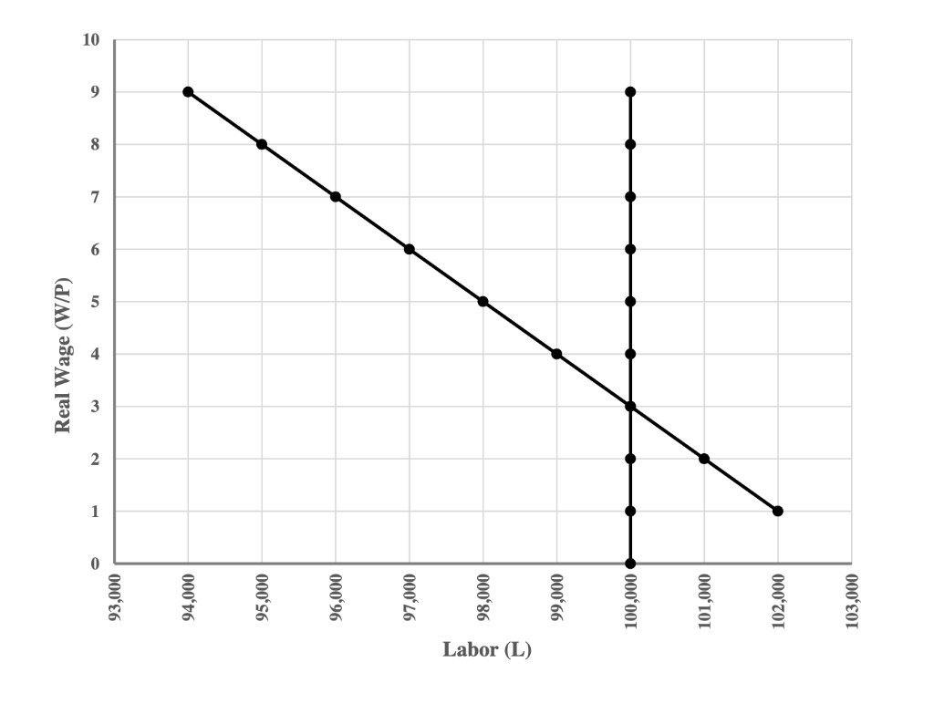 Labor Market Graph. Suppose that nominal wages and | Chegg.com