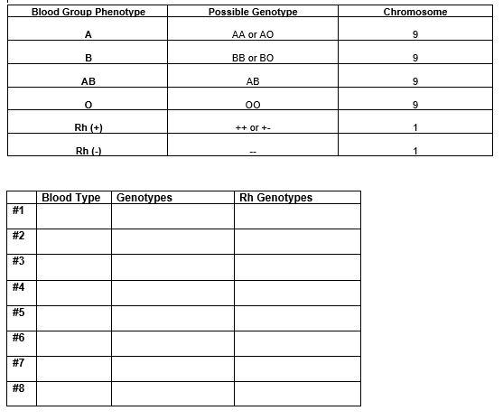 Solved Use the blood typing results in the diagram to fill | Chegg.com