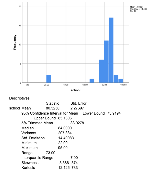 Solved What is the shape of the Test 1 distribution? What is | Chegg.com