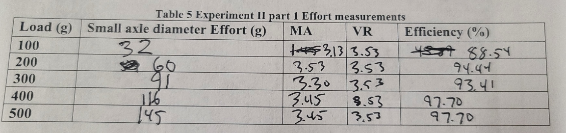 Solved 1. Create a scatter plot of load versus effort for | Chegg.com