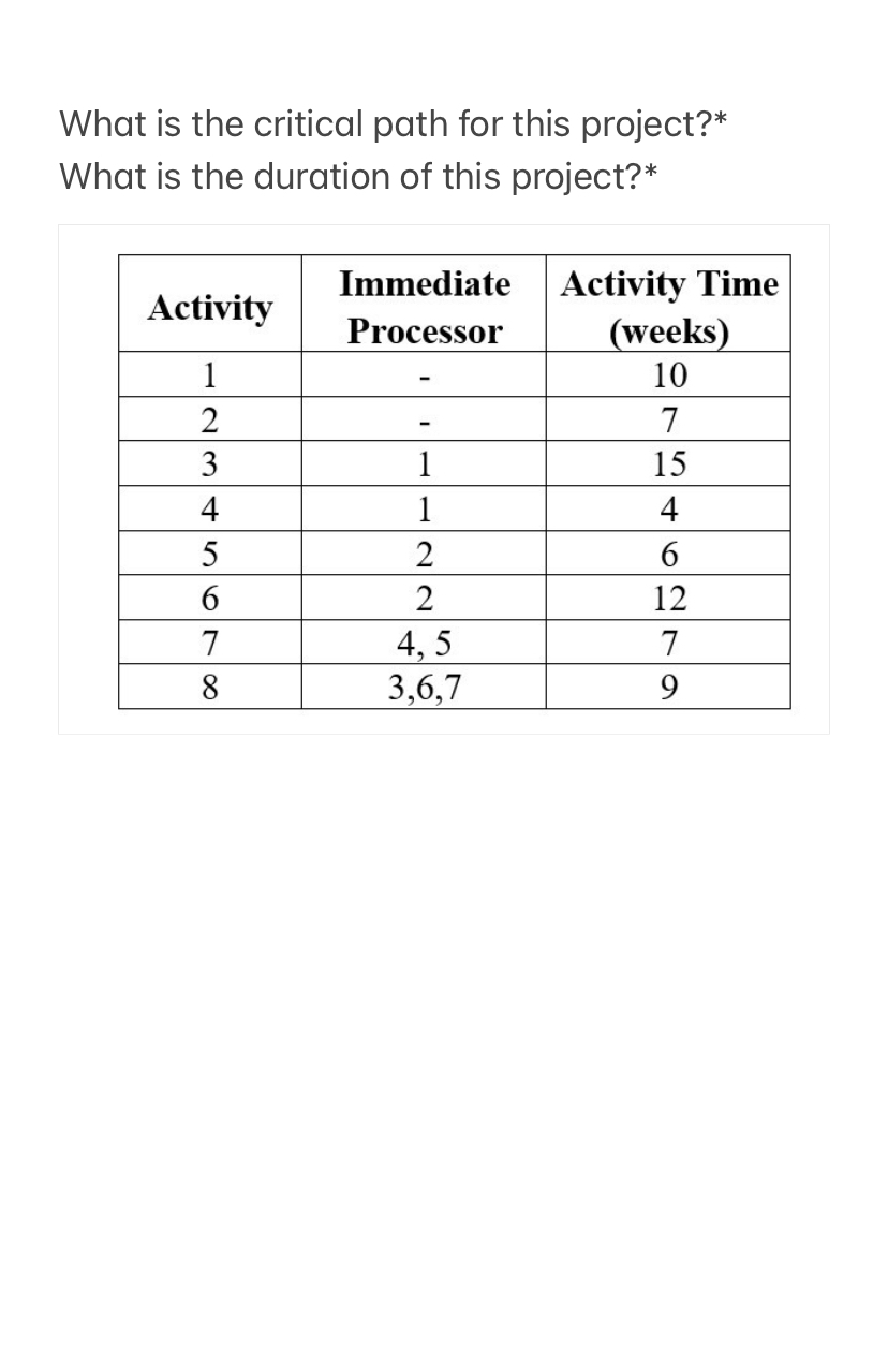 Solved What is the critical path for this project?*What is | Chegg.com