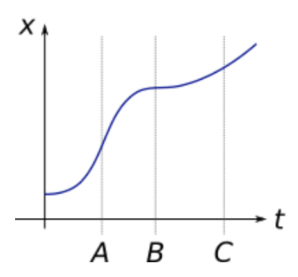Solved The motion of a car is described by the position vs. | Chegg.com