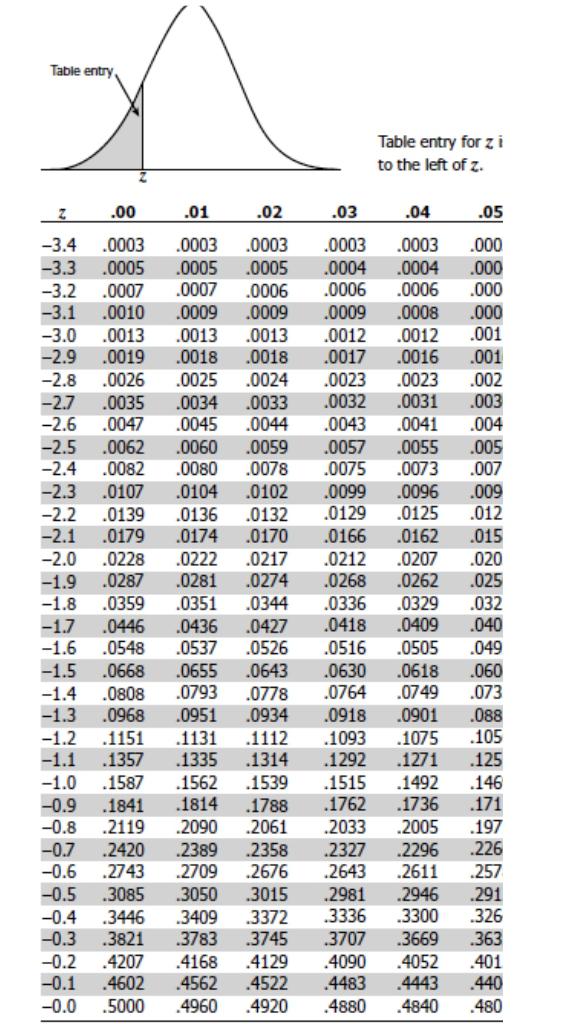 Solved Using the table provided, report the p-value for the | Chegg.com