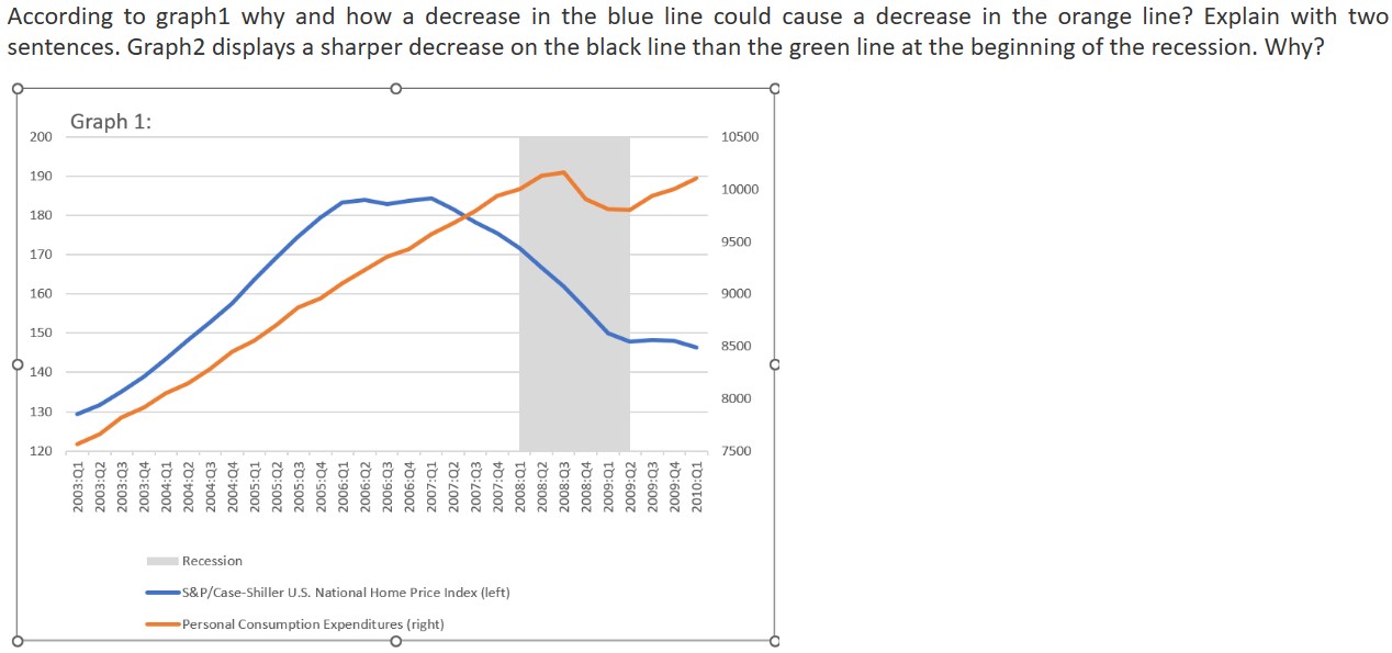 Solved According To Graph1 Why And How A Decrease In The Chegg