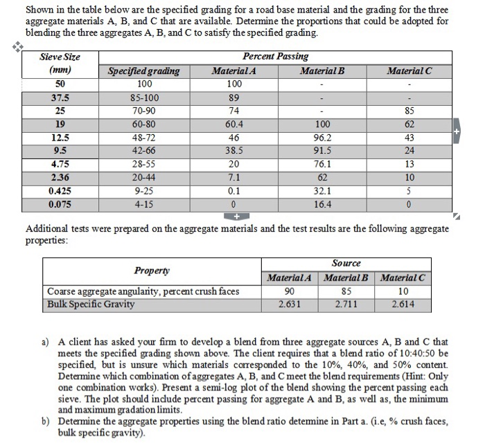 Solved Shown in the table below are the specified grading | Chegg.com