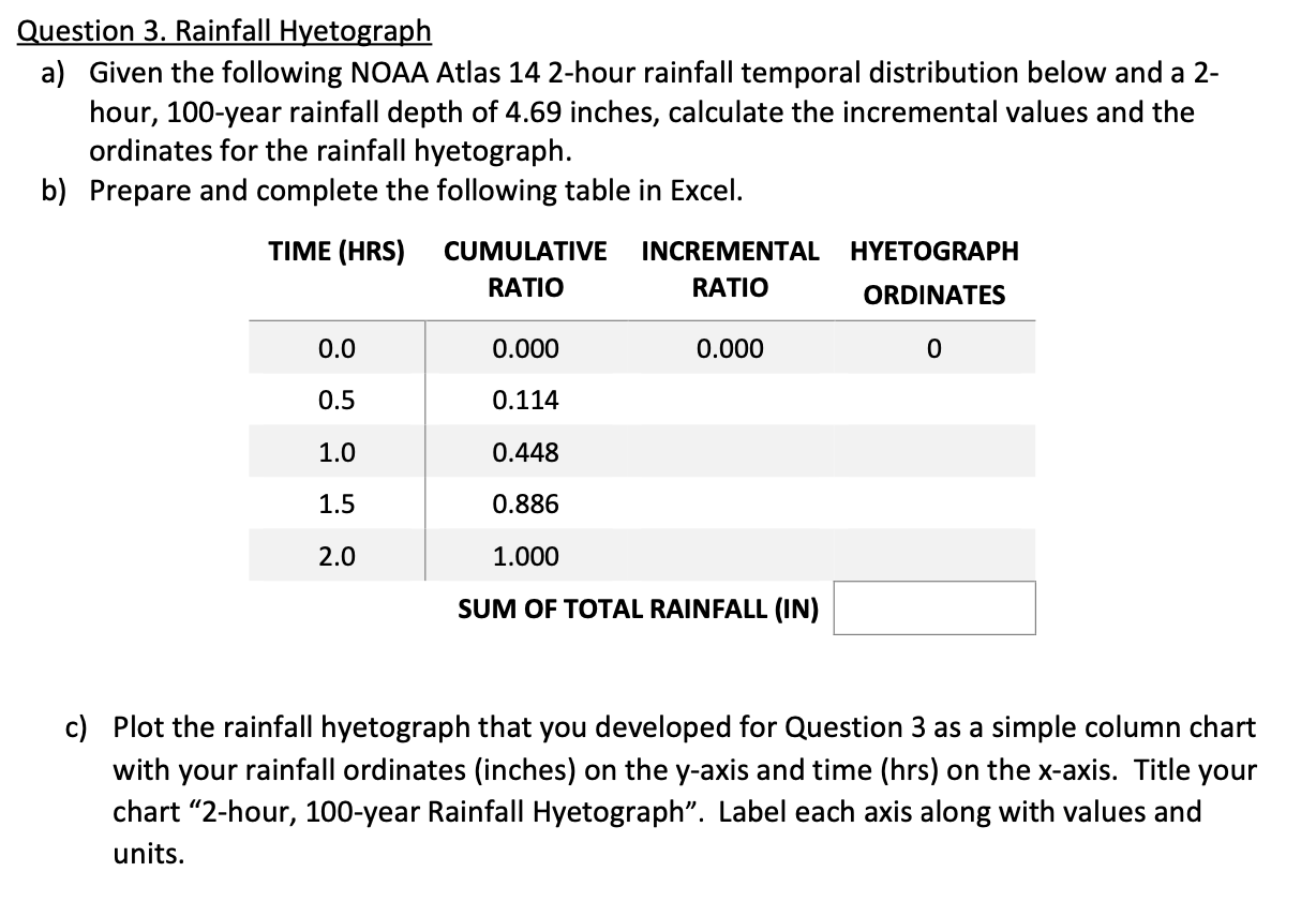 Solved Question 3. Rainfall Hyetograph a) Given the | Chegg.com