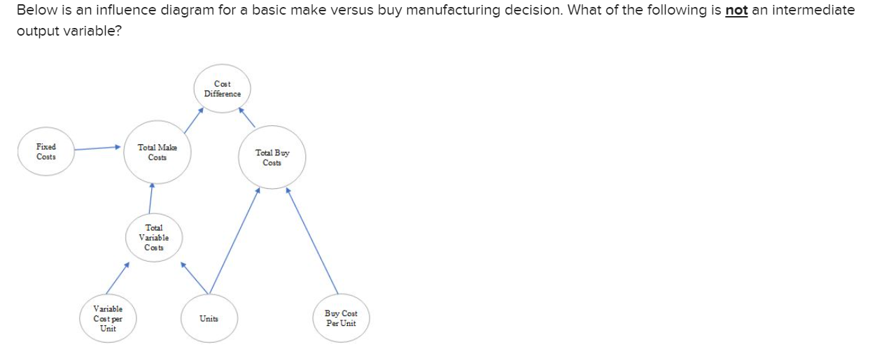 Solved Below is an influence diagram for a basic make versus | Chegg.com