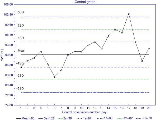 Control graph 106.00 3SD 102.80 99.60 2SD 96.40 1SD - | Chegg.com
