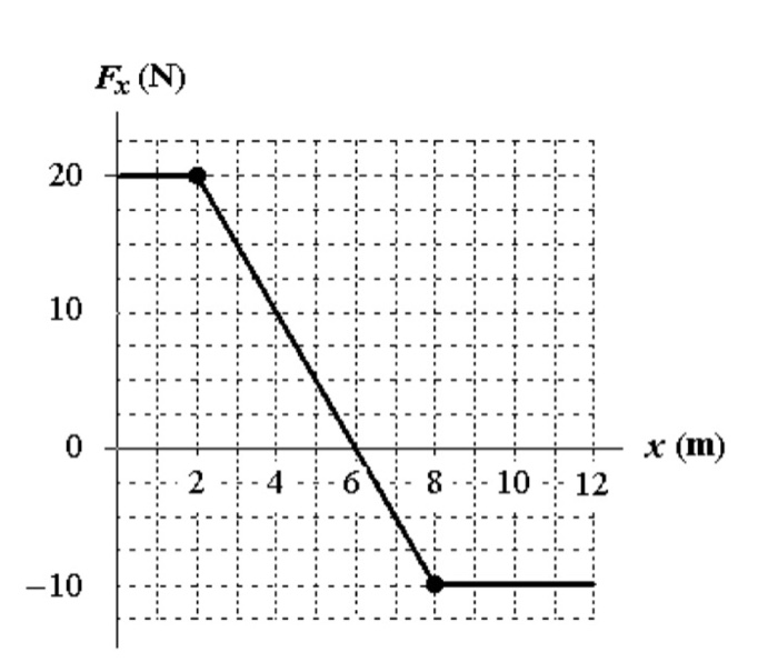 Solved An Object Moving Along The X Axis Is Acted Upon By A