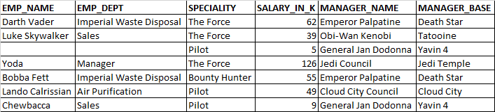 Given the sample records in the EMPLOYEE table shown | Chegg.com