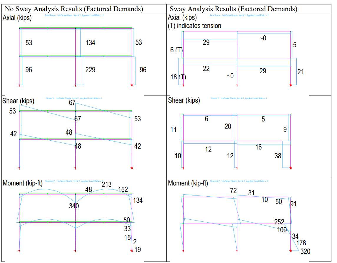 Results from a first order elastic MASTAN2 analysis | Chegg.com