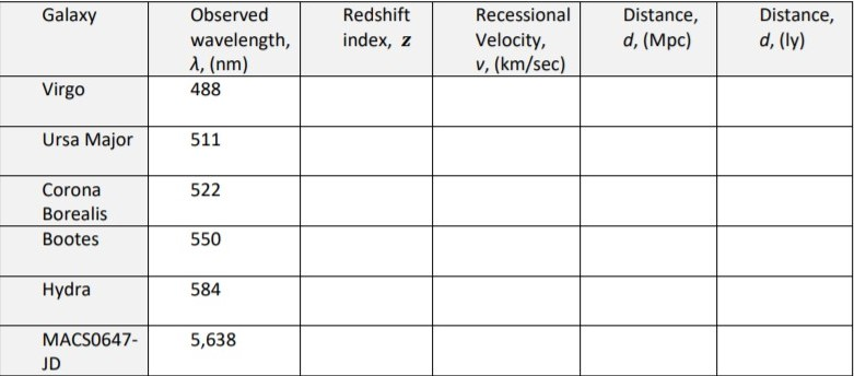 Solved Below is a table of observed redshift corresponding | Chegg.com