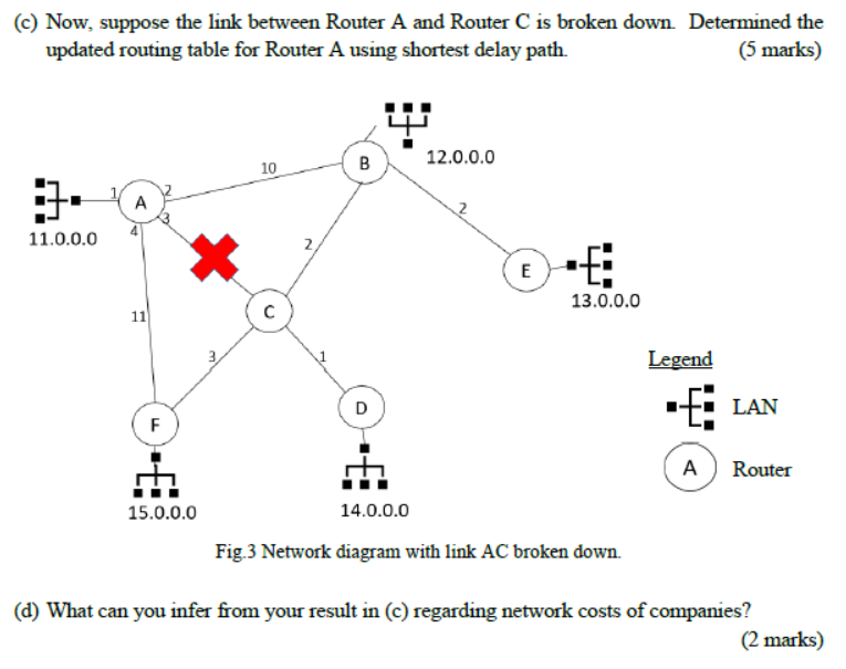 Solved Question 3 (25%) Consider a network with 6 routers, 7 | Chegg.com