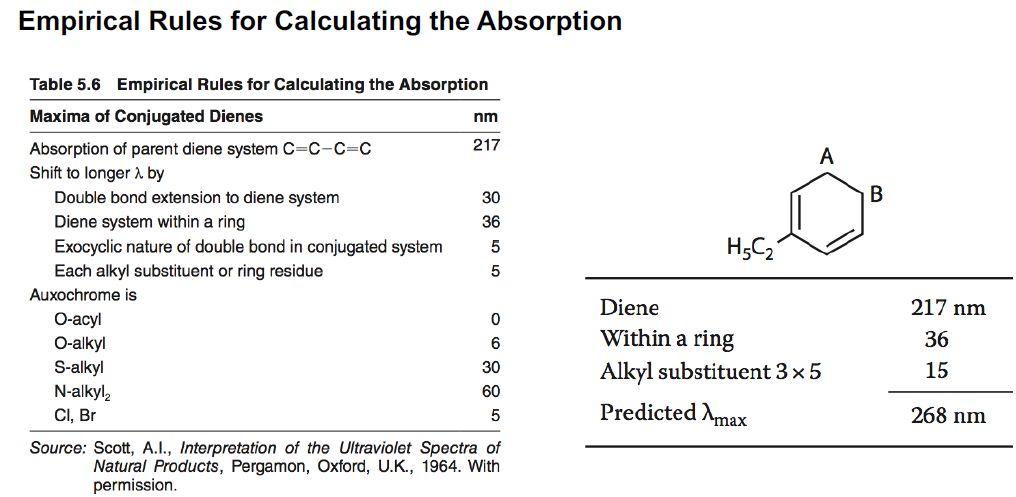 Solved Empirical Rules for Calculating the Absorption | Chegg.com