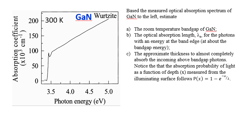 Solved GaN Wurtzite Based the measured optical absorption | Chegg.com