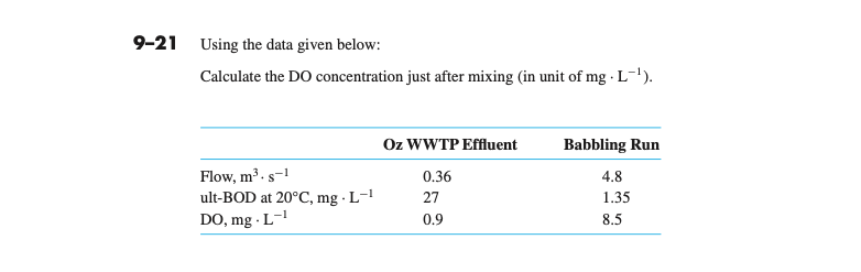 Solved 21 Using the data given below: Calculate the DO | Chegg.com