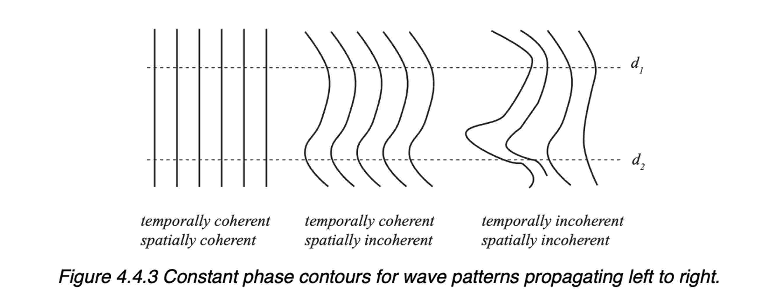 Solved Consider the concept of coherence as illustrated in | Chegg.com