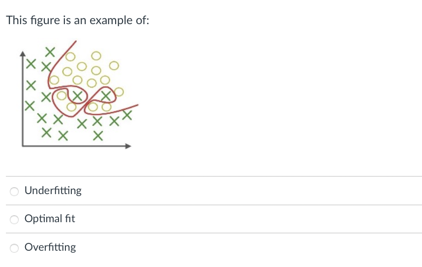Solved This figure is an example of: Underfitting Optimal | Chegg.com