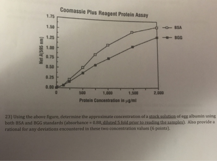 Solved Coomassie Plus Reagent Protein Assay 1.75r 1.50 1.25 | Chegg.com