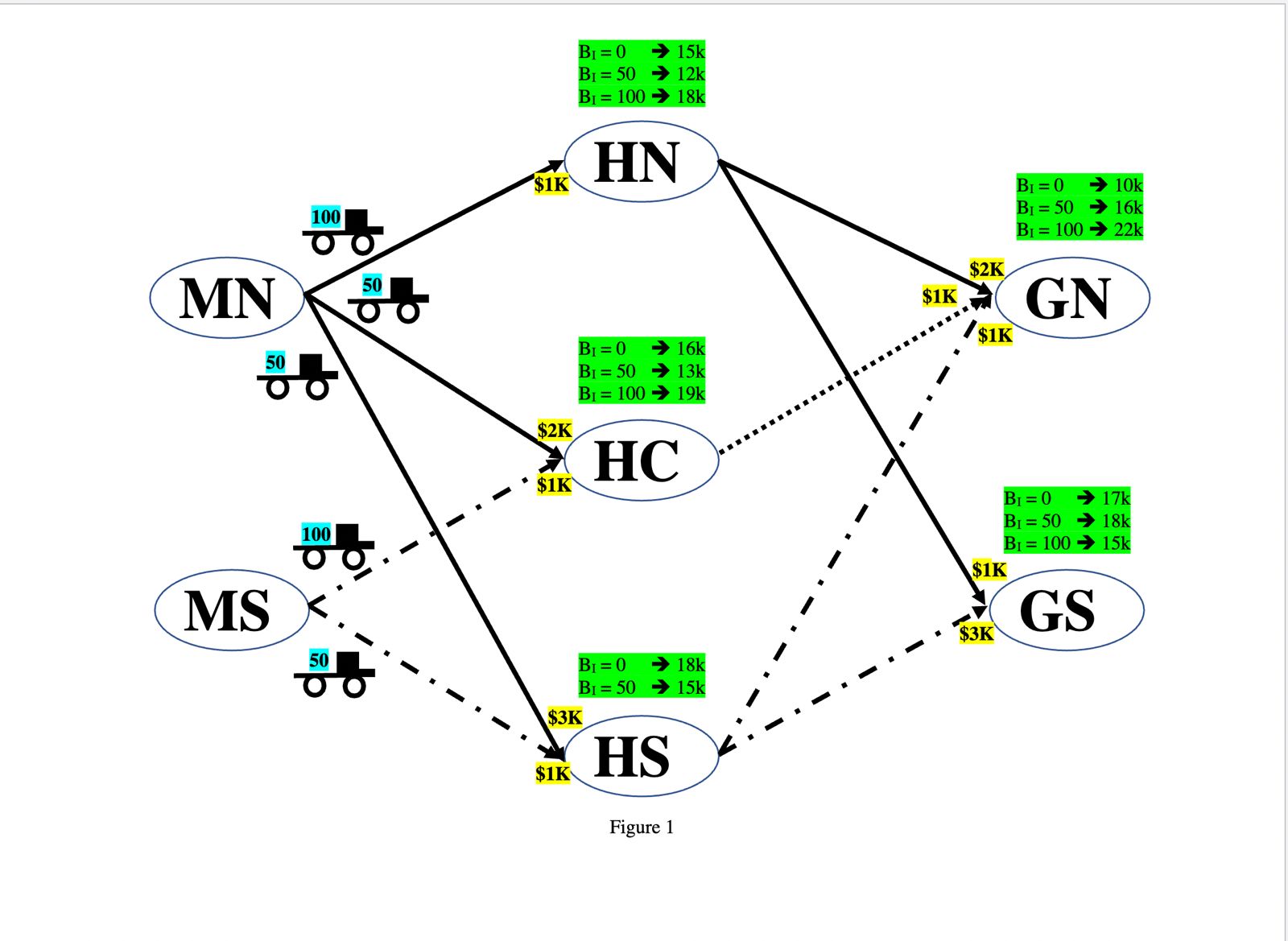 Solved You have the following logistic network (see Figure | Chegg.com