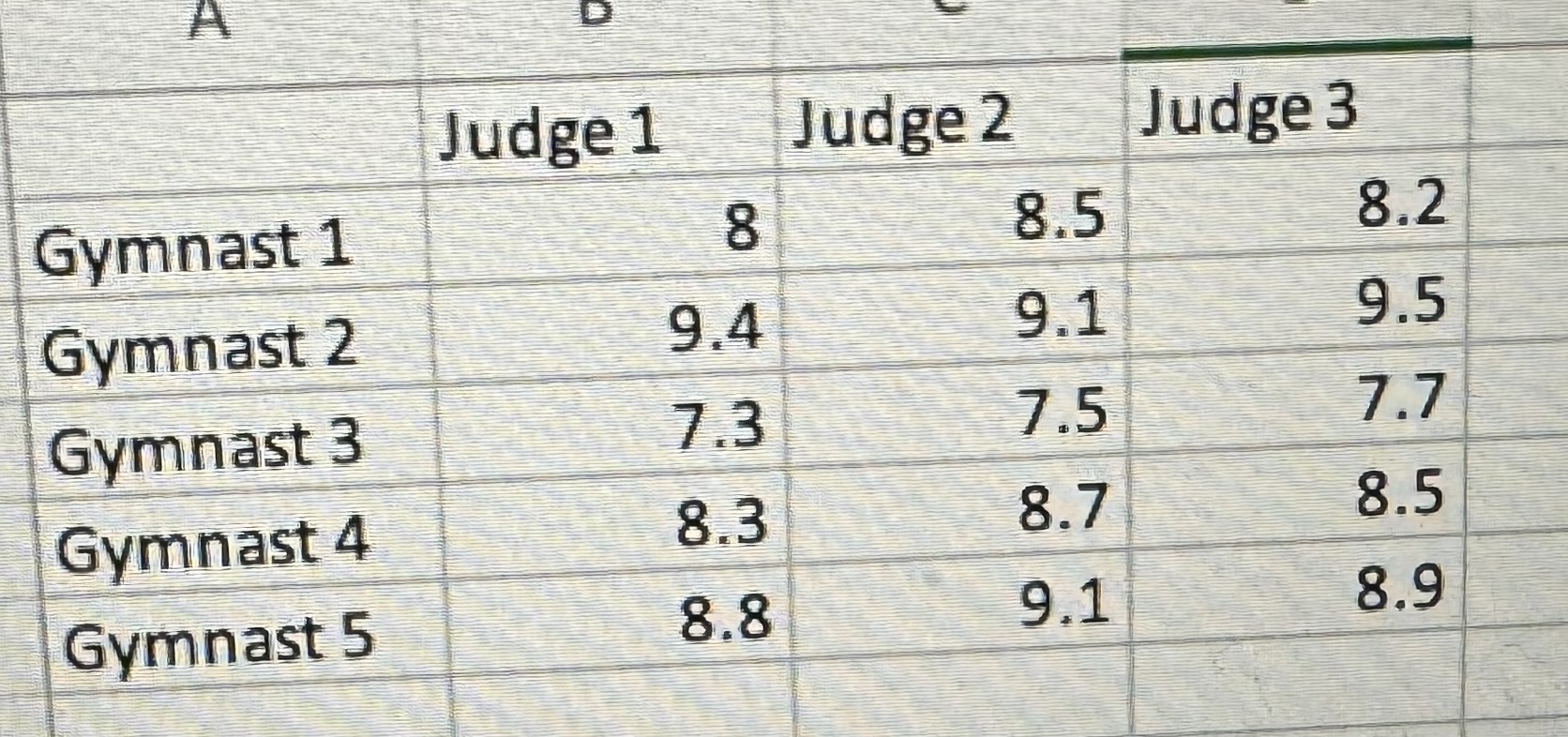At a gymnastics meet, three judges evaluate the | Chegg.com