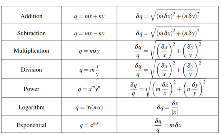 Solved How Do We Combine Uncertainties In Physics I Was Chegg