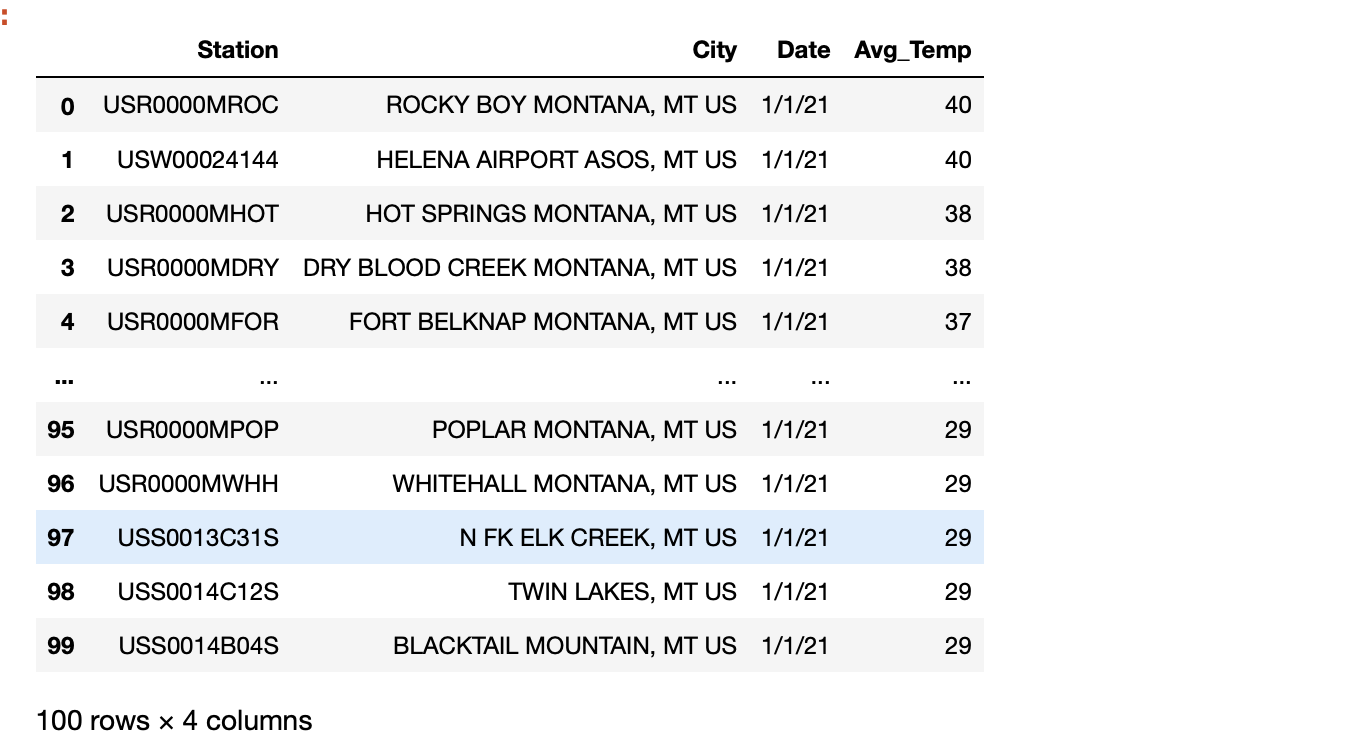 Solved Using the weather data set (2021weatherbyMTcity.csv), | Chegg.com